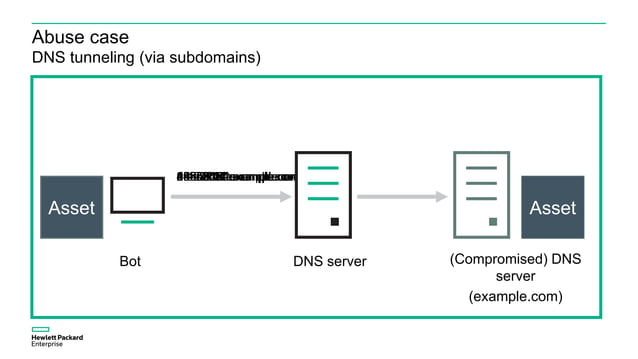Big Data for Security - DNS Analytics | PPTX | Internet | Computing