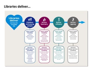 Public libraries supporting learning | PPT