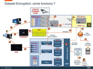 z/OS Pervasive Encryption | PDF