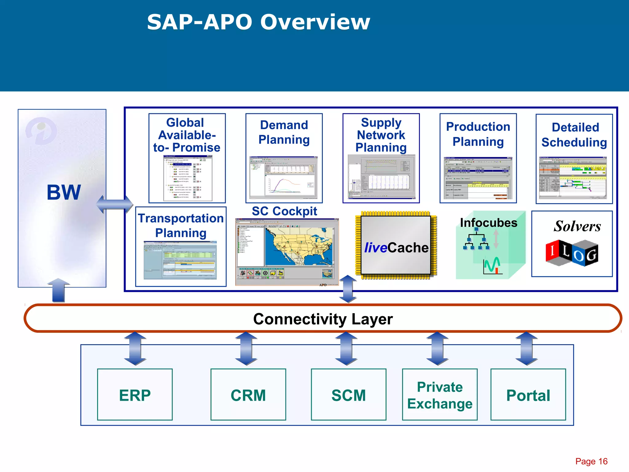 sap-apo overview | PPT