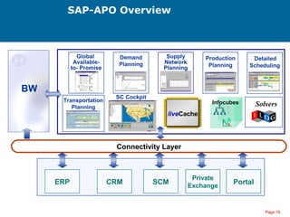 sap-apo overview | PPT