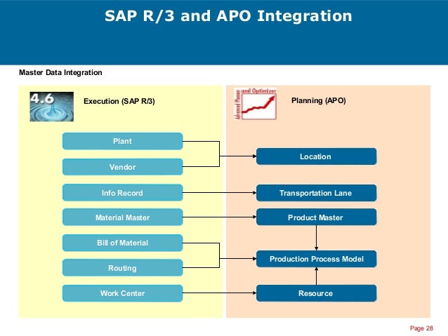 Sap Apo Module