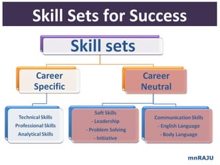 Skills for Future | PPT