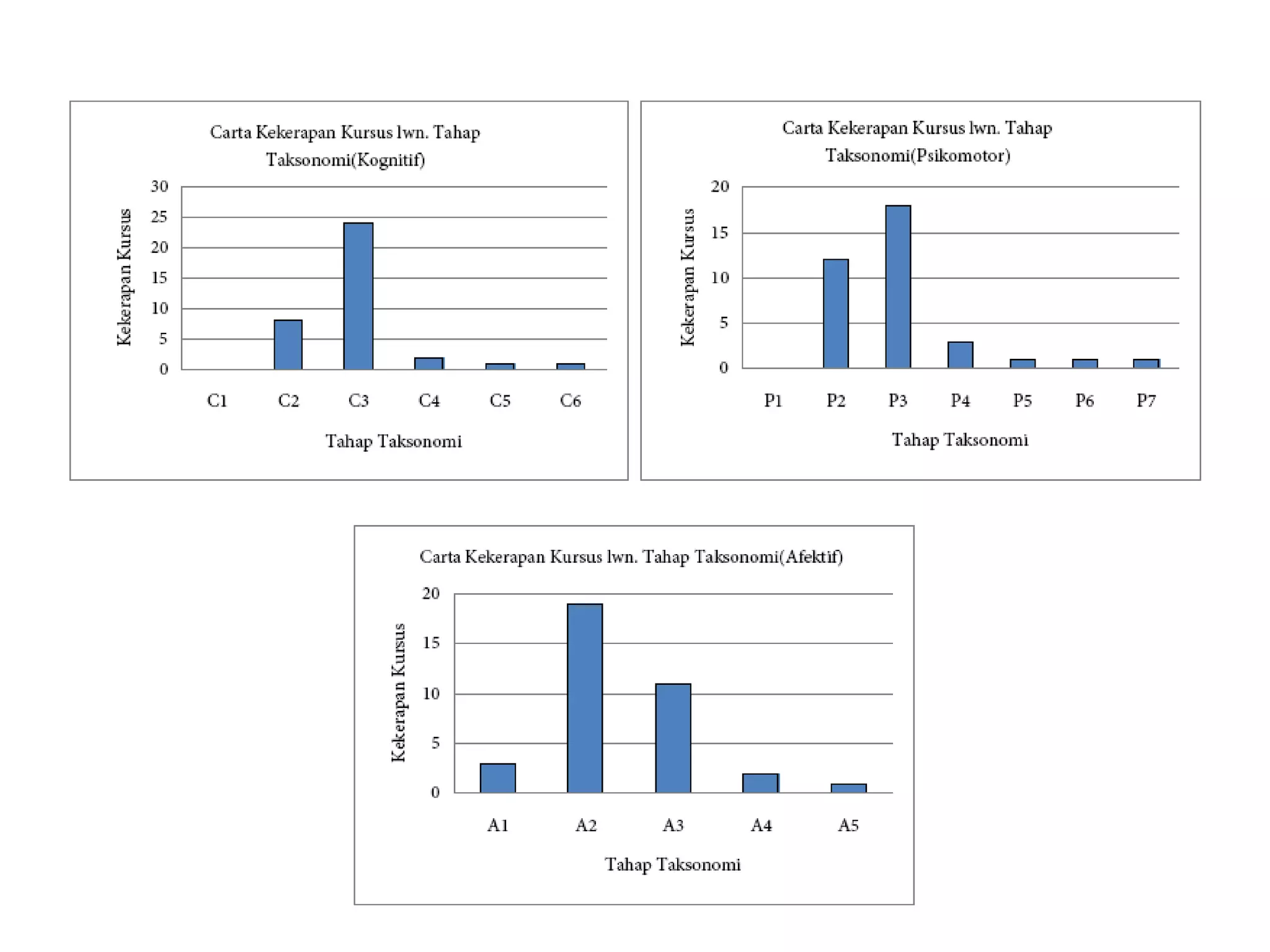 OBE Student Learning Time (SLT) & Assessment | PPT