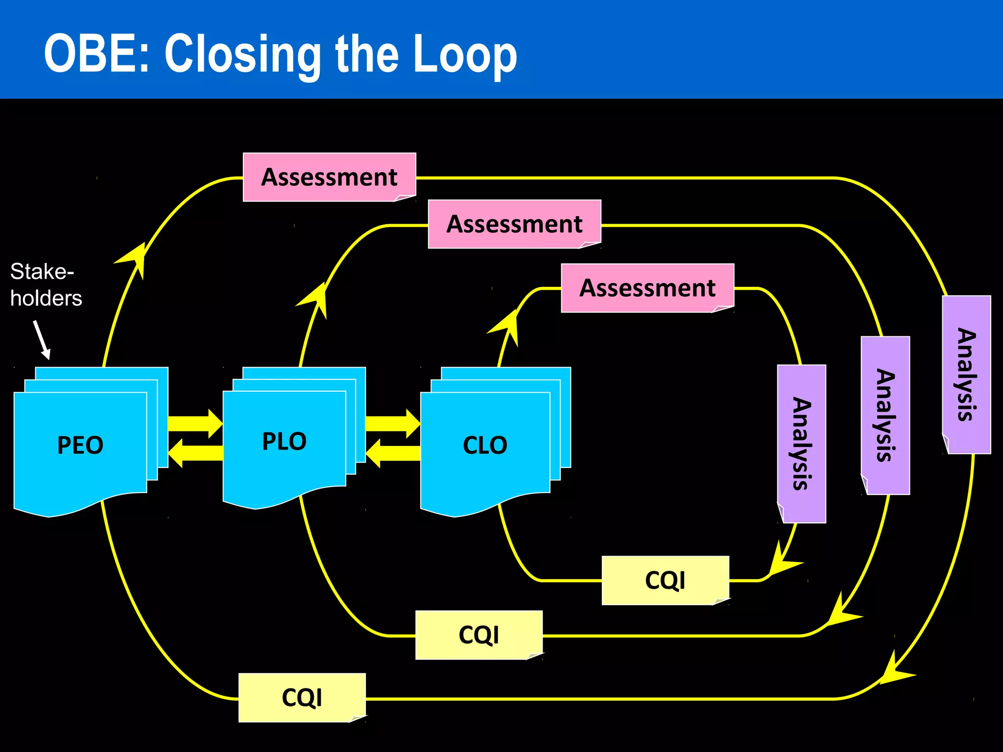 OBE Student Learning Time (SLT) & Assessment | PPT