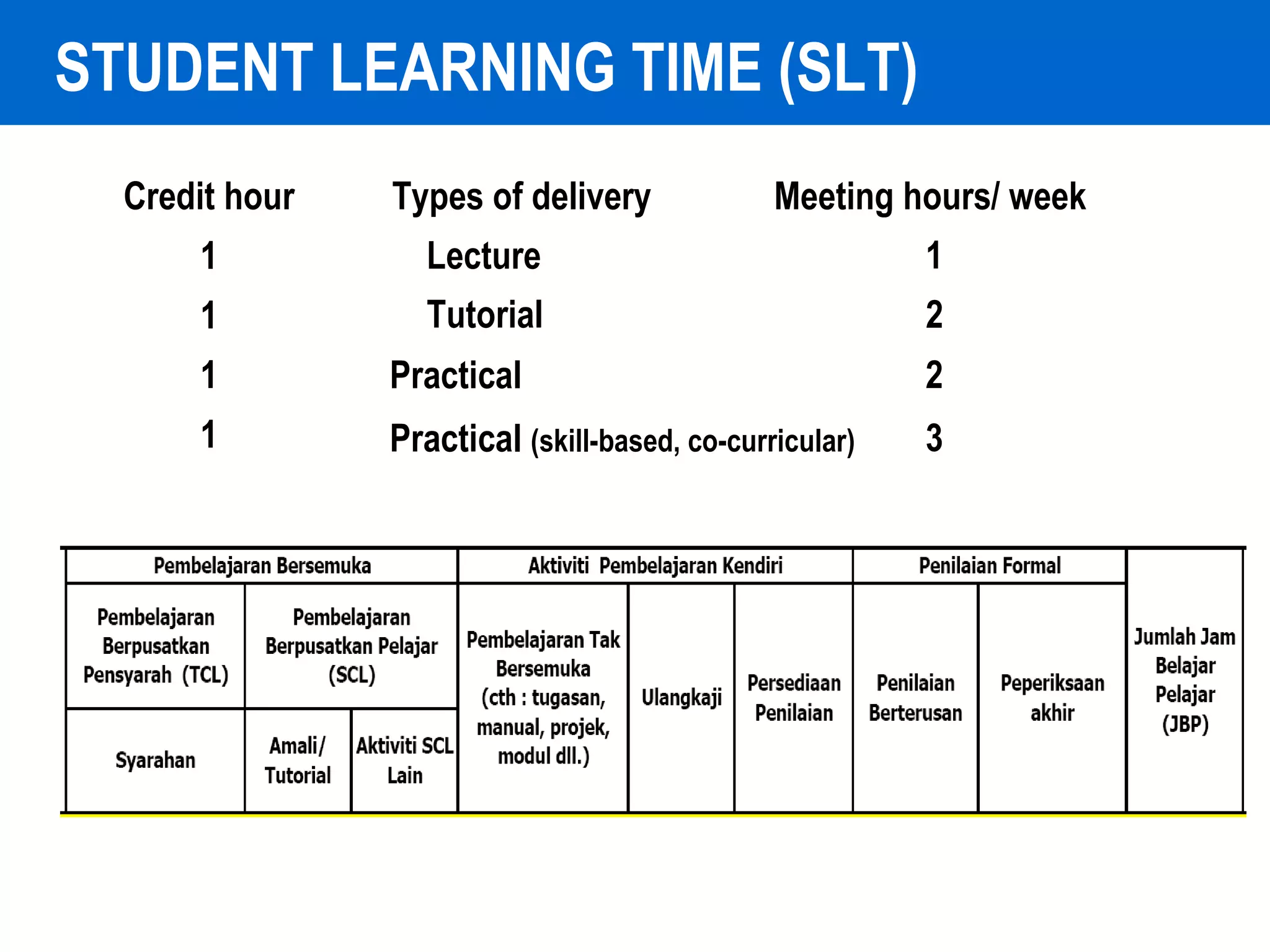OBE Student Learning Time (SLT) & Assessment | PPT