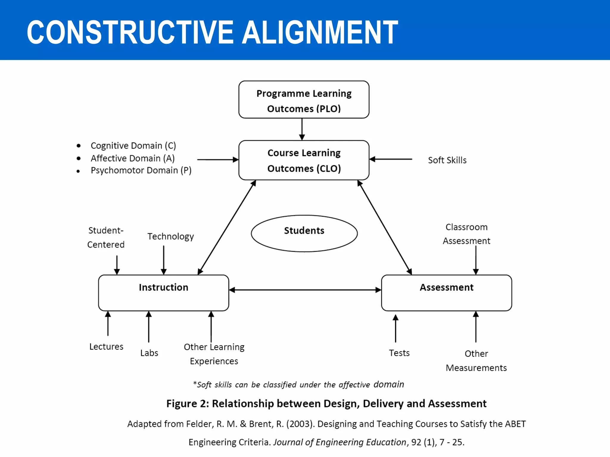 OBE Student Learning Time (SLT) & Assessment | PPT