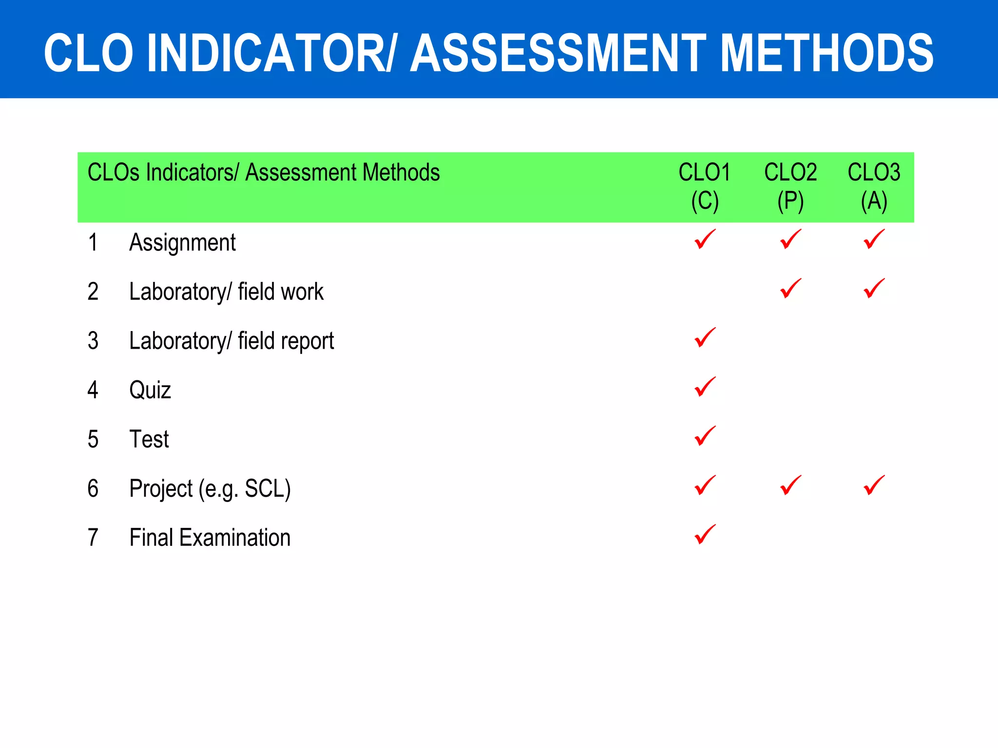 OBE Student Learning Time (SLT) & Assessment | PPT