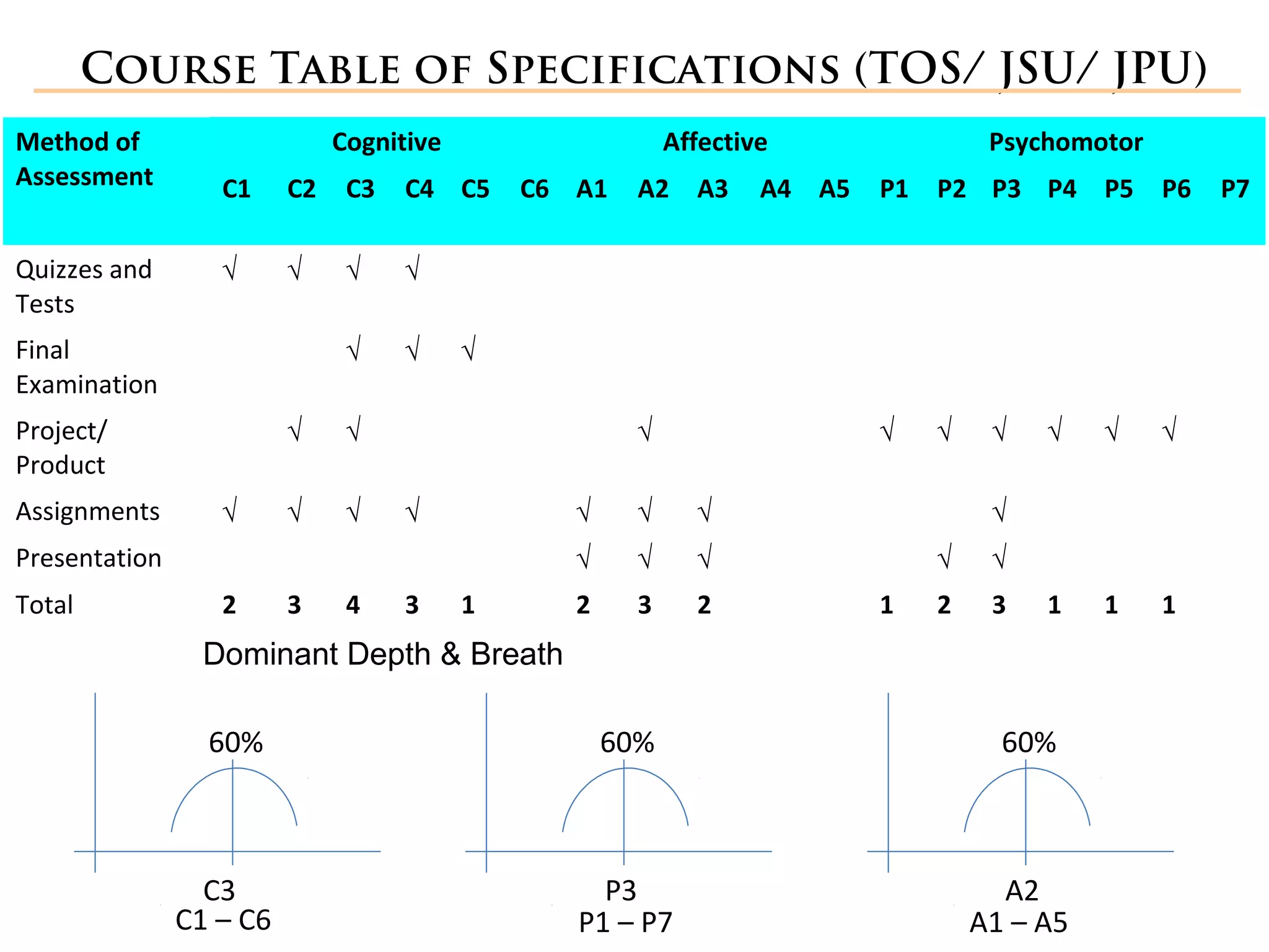 OBE Student Learning Time (SLT) & Assessment | PPT