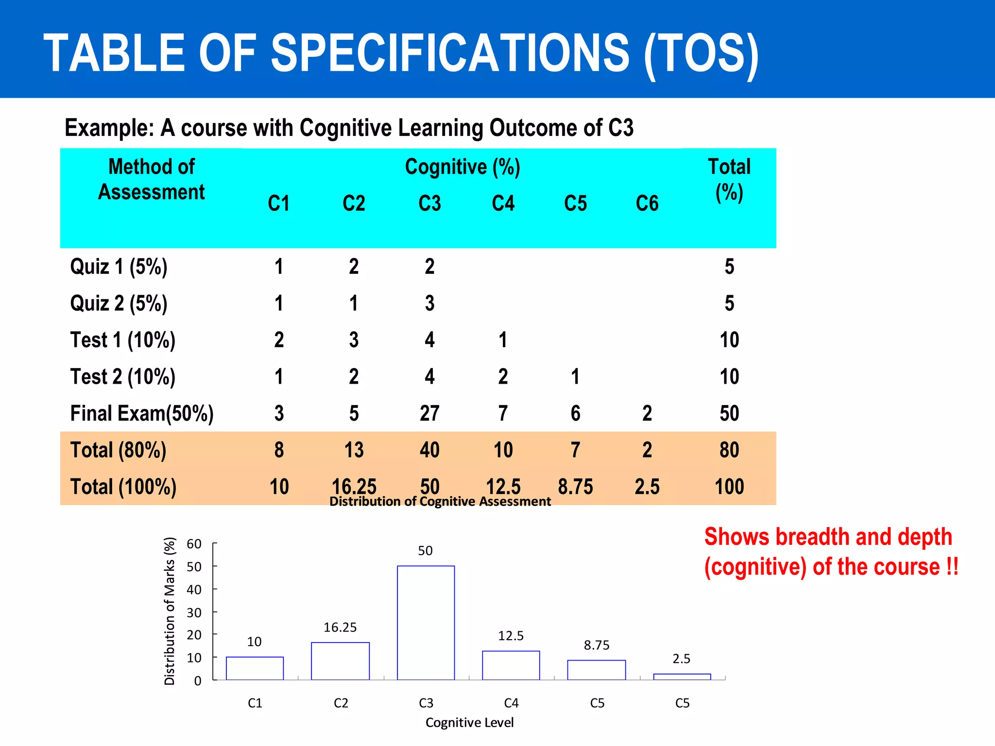 OBE Student Learning Time (SLT) & Assessment | PPT