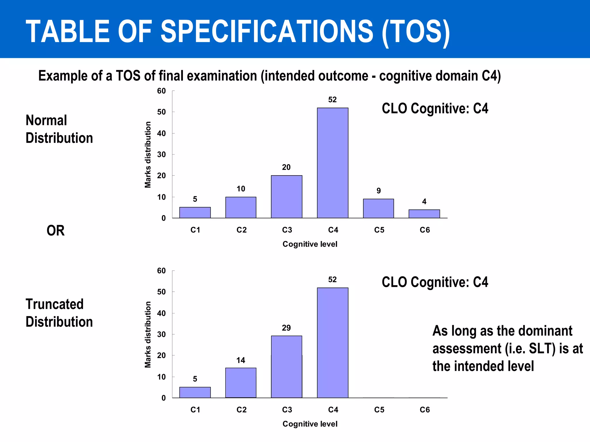 OBE Student Learning Time (SLT) & Assessment | PPT