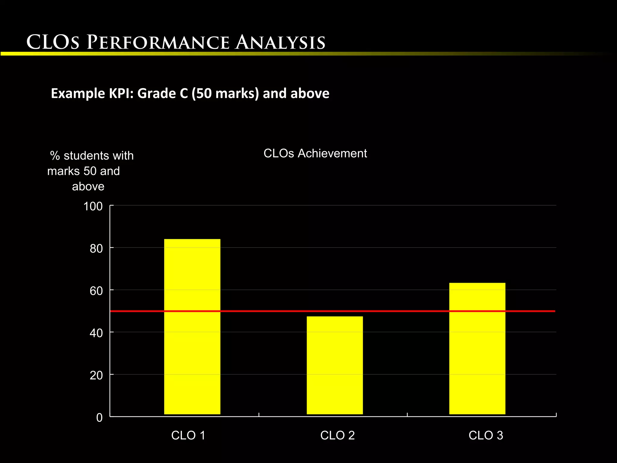 OBE Student Learning Time (SLT) & Assessment | PPT