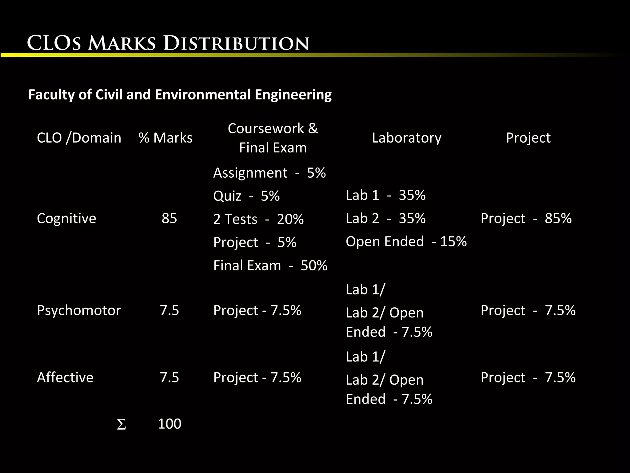 OBE Student Learning Time (SLT) & Assessment | PPT
