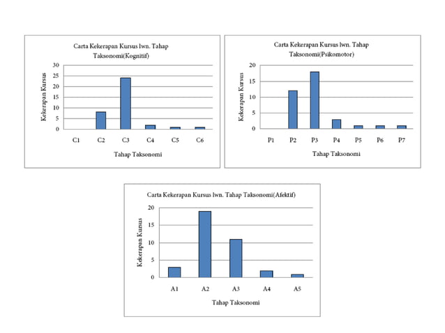 OBE Student Learning Time (SLT) & Assessment | PPT