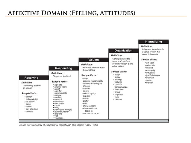 OBE Student Learning Time (SLT) & Assessment | PPT