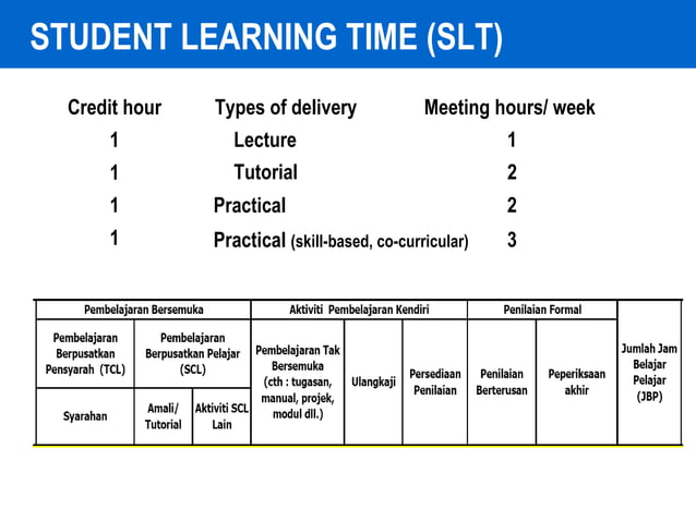OBE Student Learning Time (SLT) & Assessment | PPT