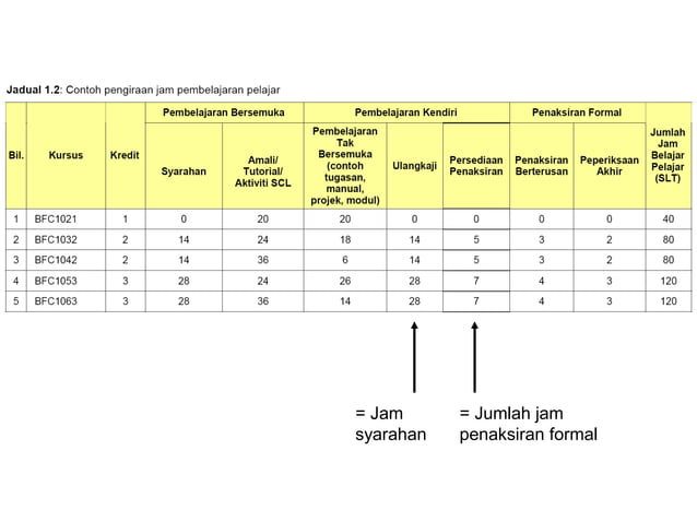 OBE Student Learning Time (SLT) & Assessment | PPT