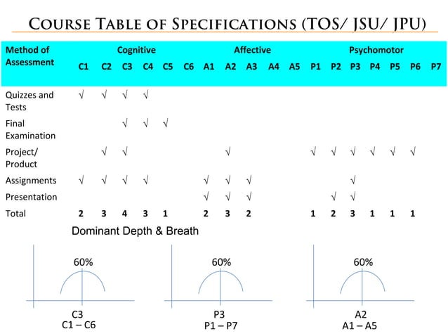 OBE Student Learning Time (SLT) & Assessment | PPT