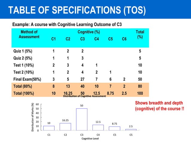 OBE Student Learning Time (SLT) & Assessment | PPT