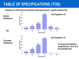 OBE Student Learning Time (SLT) & Assessment | PPT