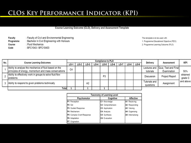 OBE Student Learning Time (SLT) & Assessment | PPT