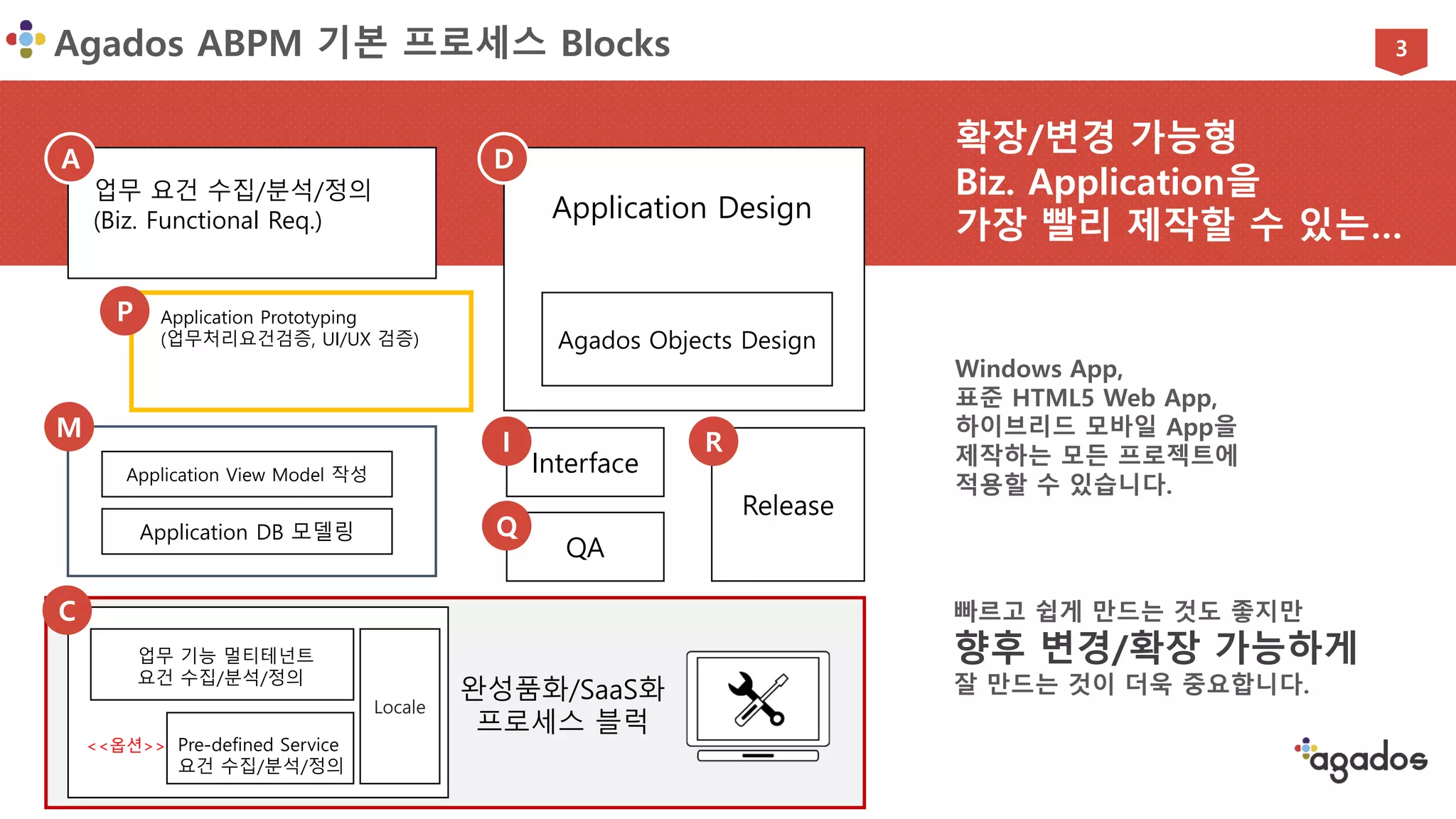 Agados ABP(Application Building Process) Overview | PPT