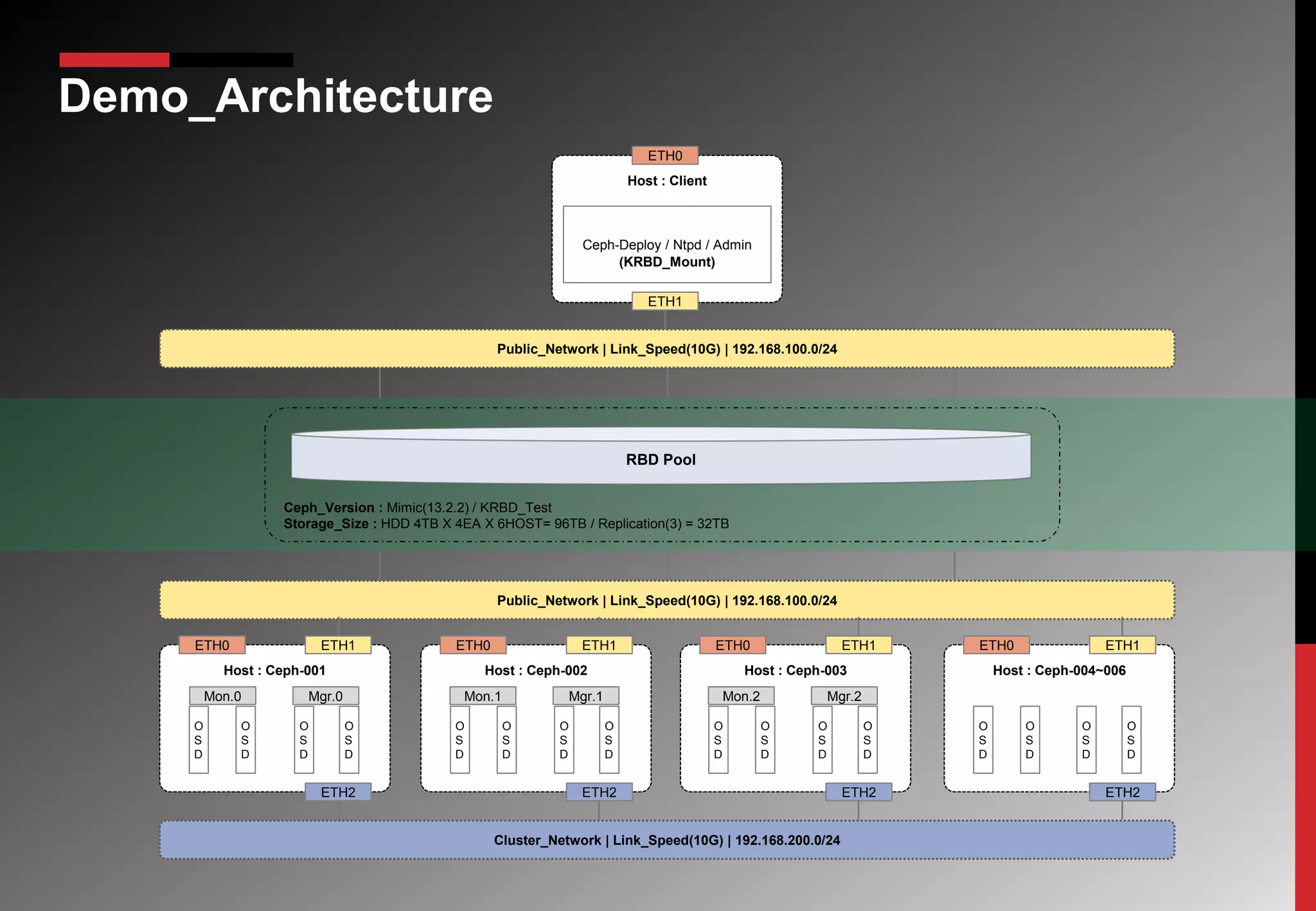 TechTalk02 - Ceph Cluster Monitoring & Dashboard Overview | PPT
