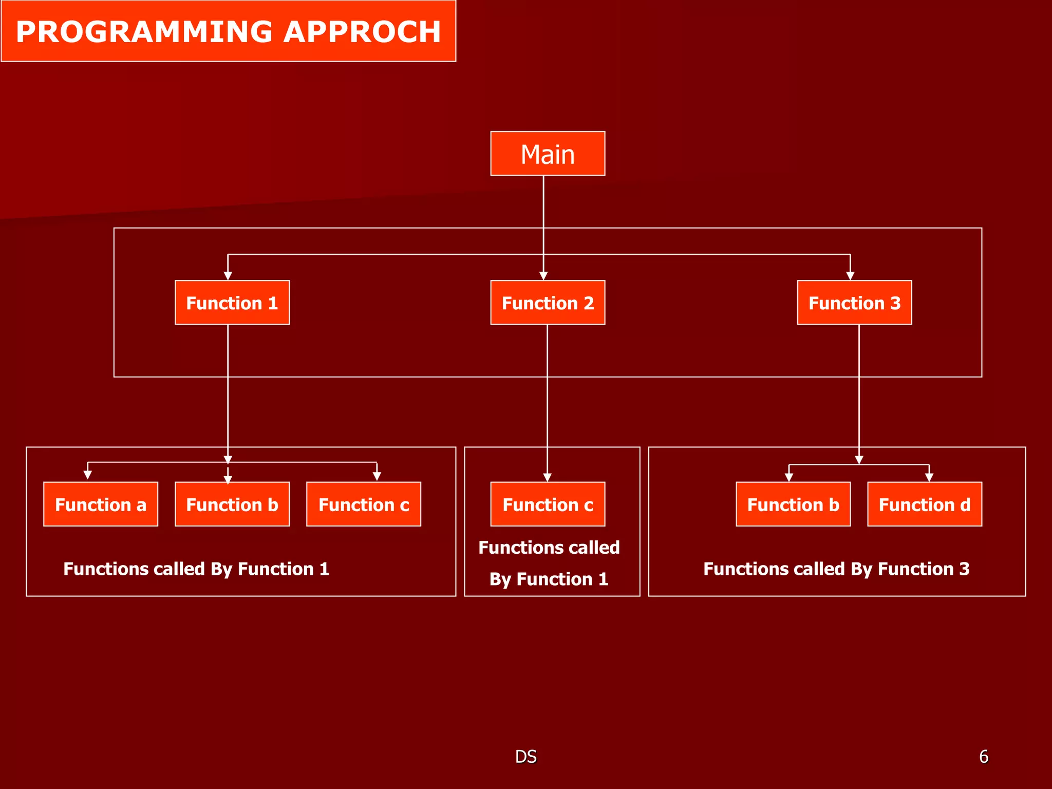 00. Basics of Data Structures.ppt