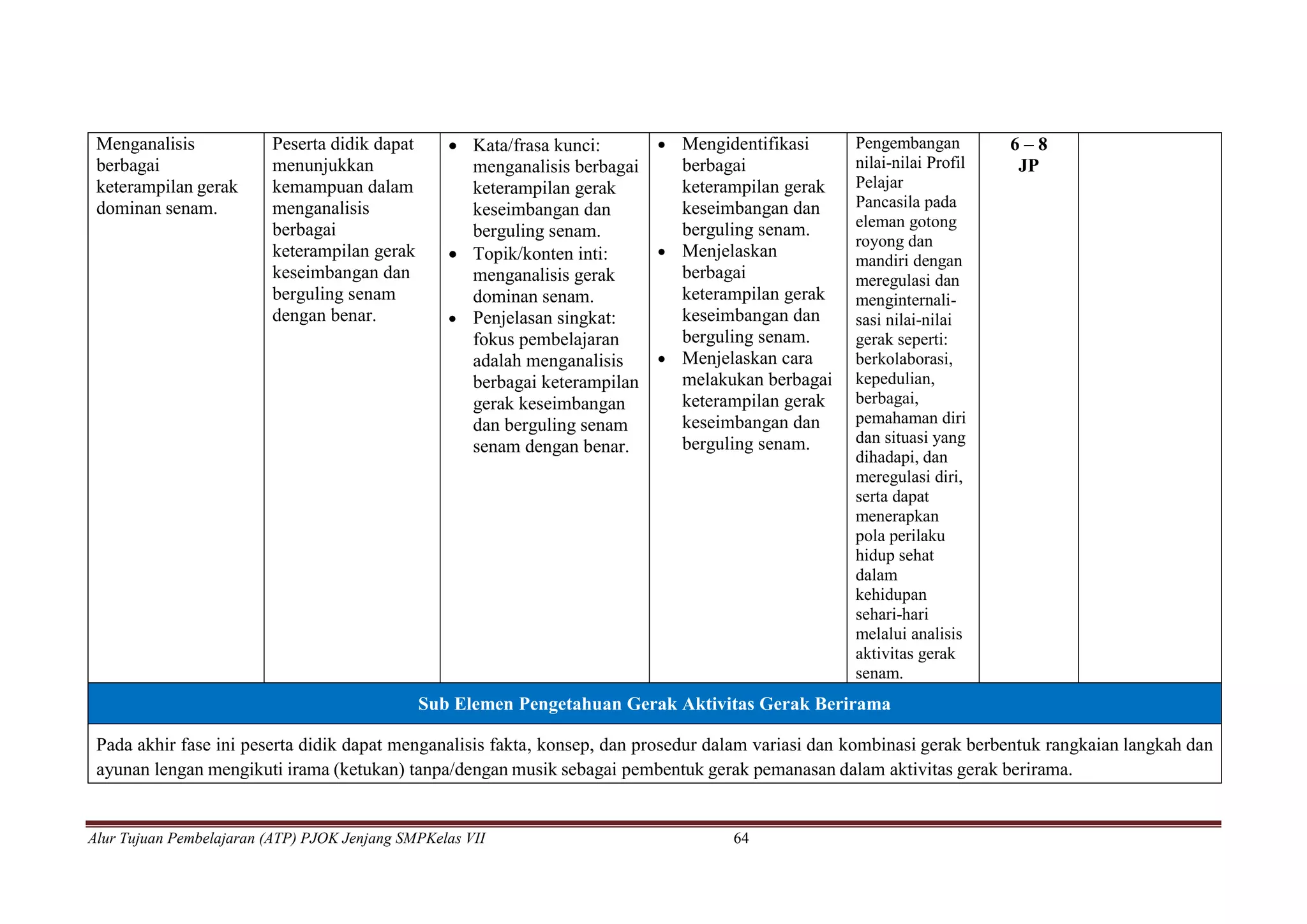 00.4 ALUR TUJUAN PEMBELAJARAN PJOK SMP KELAS VII_27_06_2022_OKE.doc