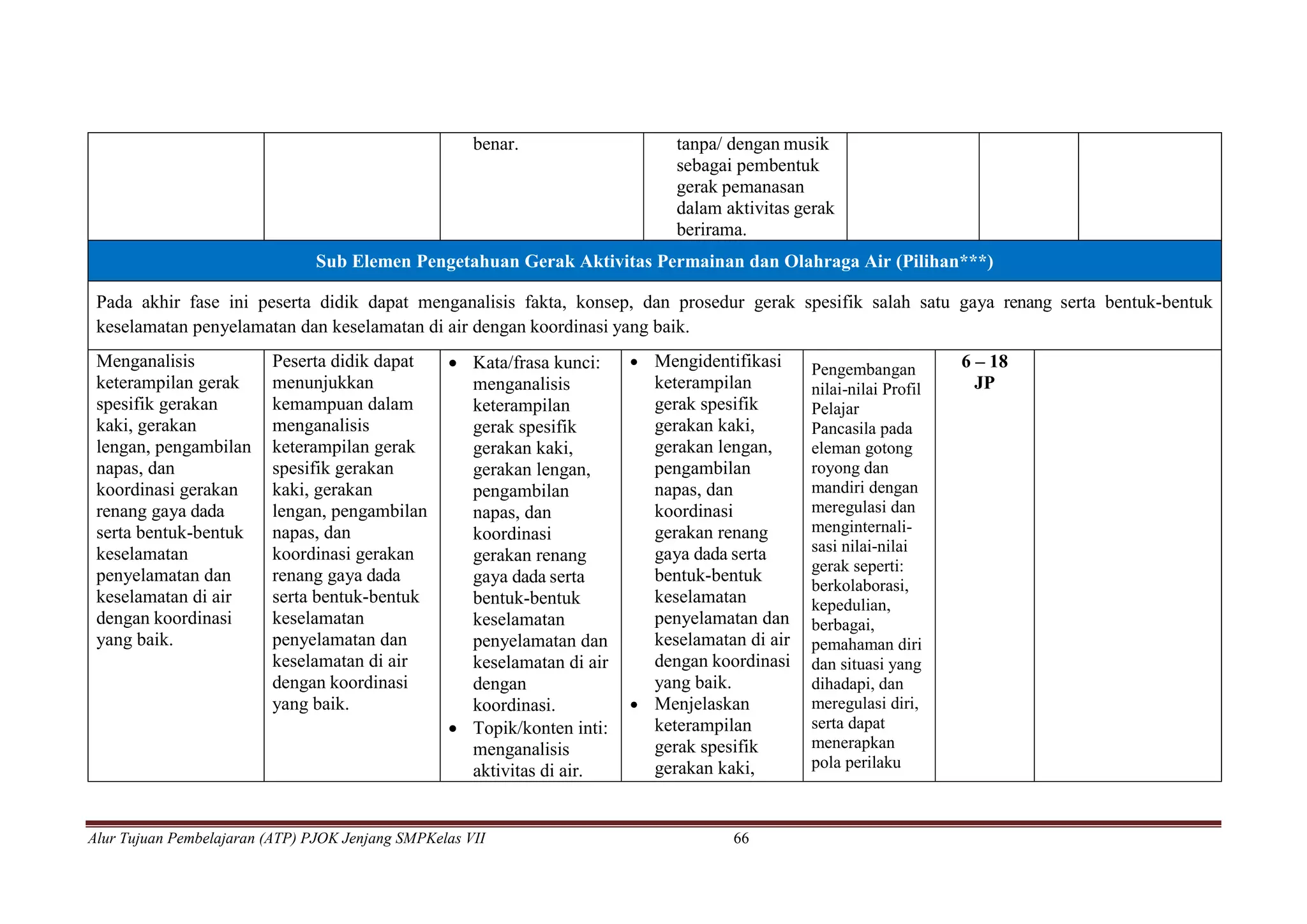 00.4 ALUR TUJUAN PEMBELAJARAN PJOK SMP KELAS VII_27_06_2022_OKE.doc
