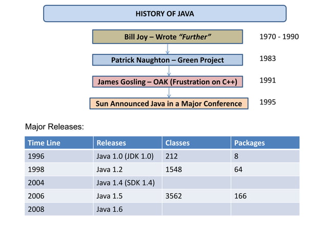 Basics-Of-Java | PPT