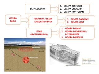00. Proses-proses Geologi (Endogen) gempa bumi 1.pptx