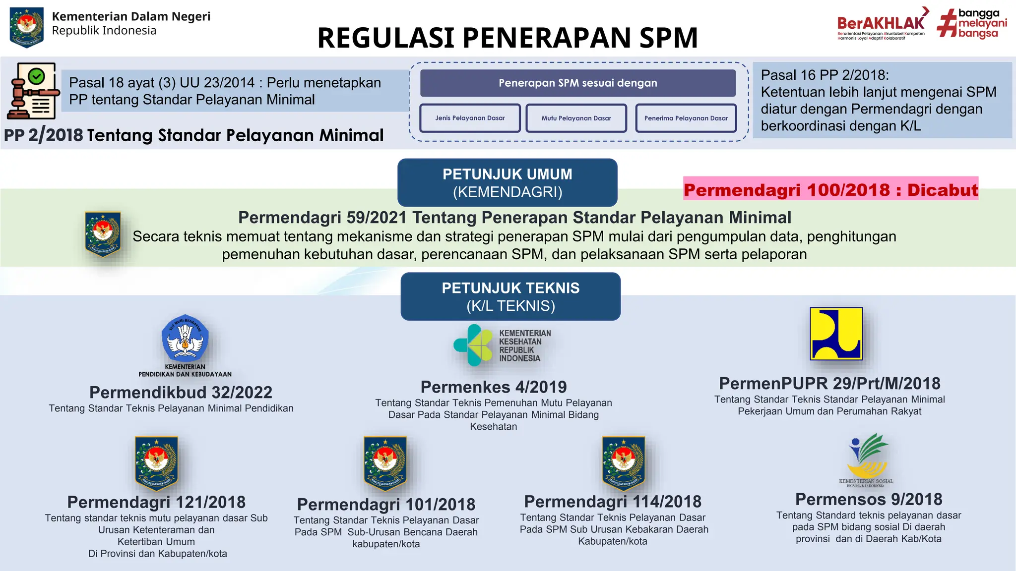 00. Bahan spm Sesditjen Bangda kemendagri | PDF
