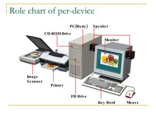 00 Hardware Of Personal Computer V1 1 | PPT