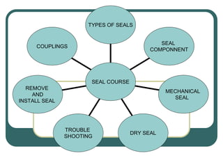 introduction to the mechanical seal theory and classification and types ...