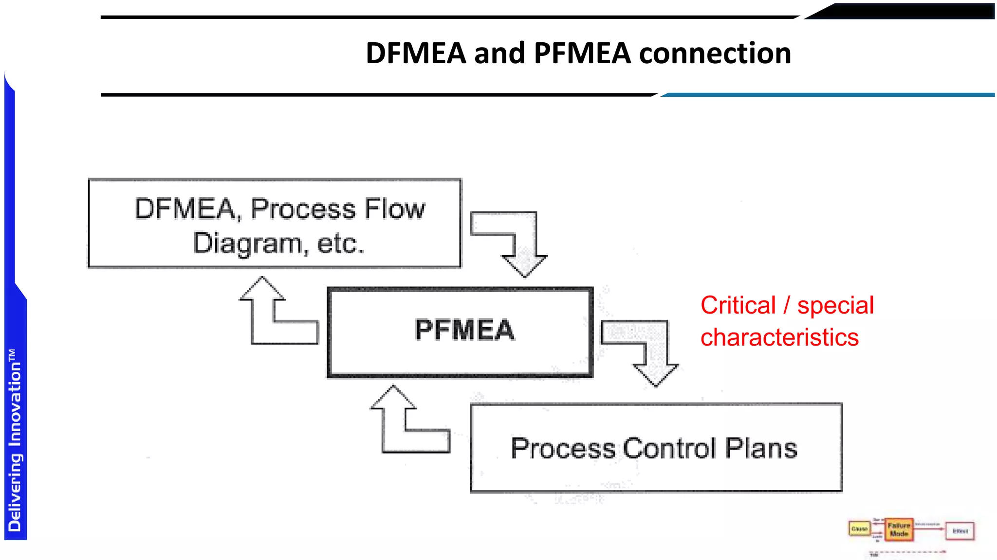 DFMEA DUE DILIGENCE TRAINING FOR LITENS AUTOMOTIVE | PPTX