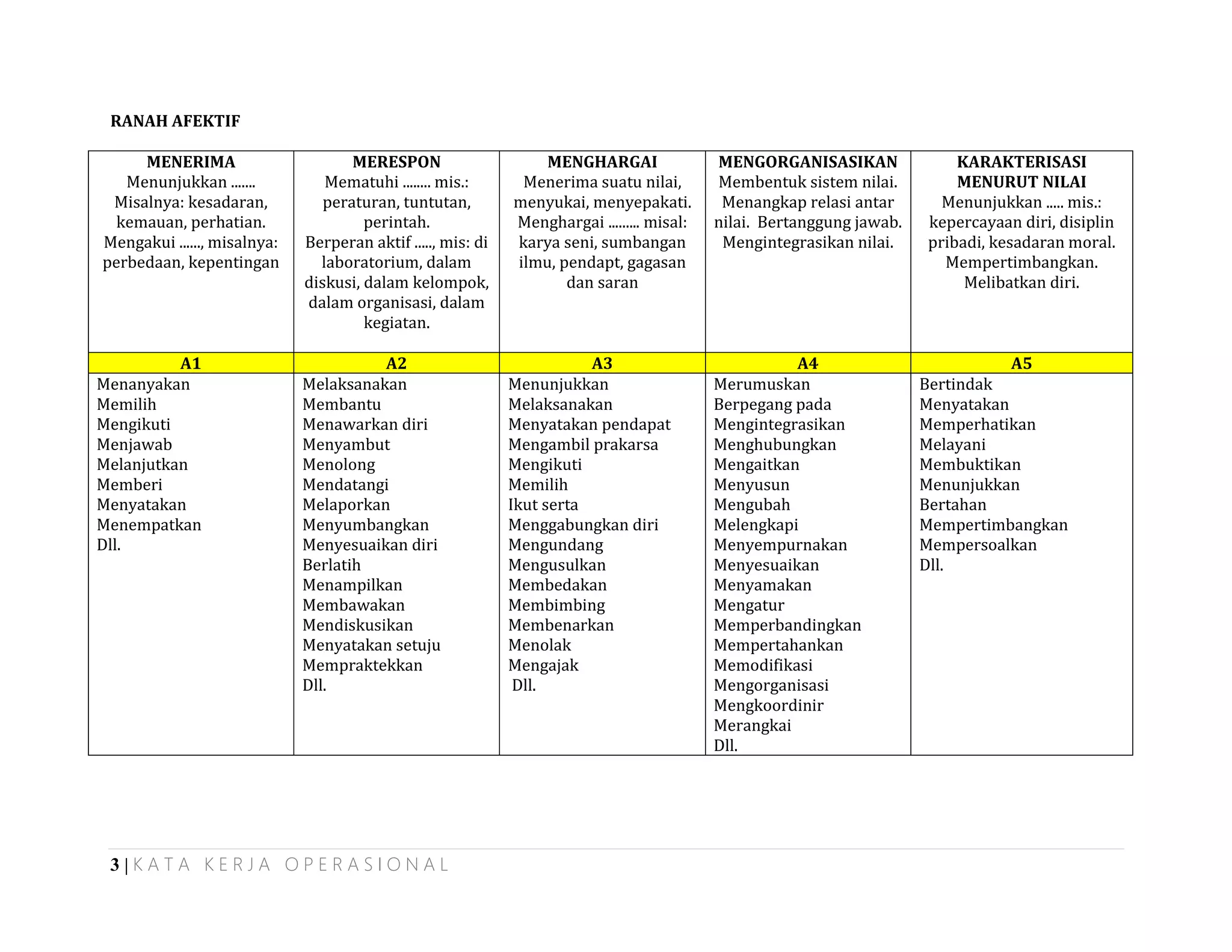 00 kata-kerja-operasional-kko-edisi-revisi-teori-bloom | PDF