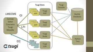 Building the Next Generation Teaching and Learning Environment with Tsugi (次) | PPT