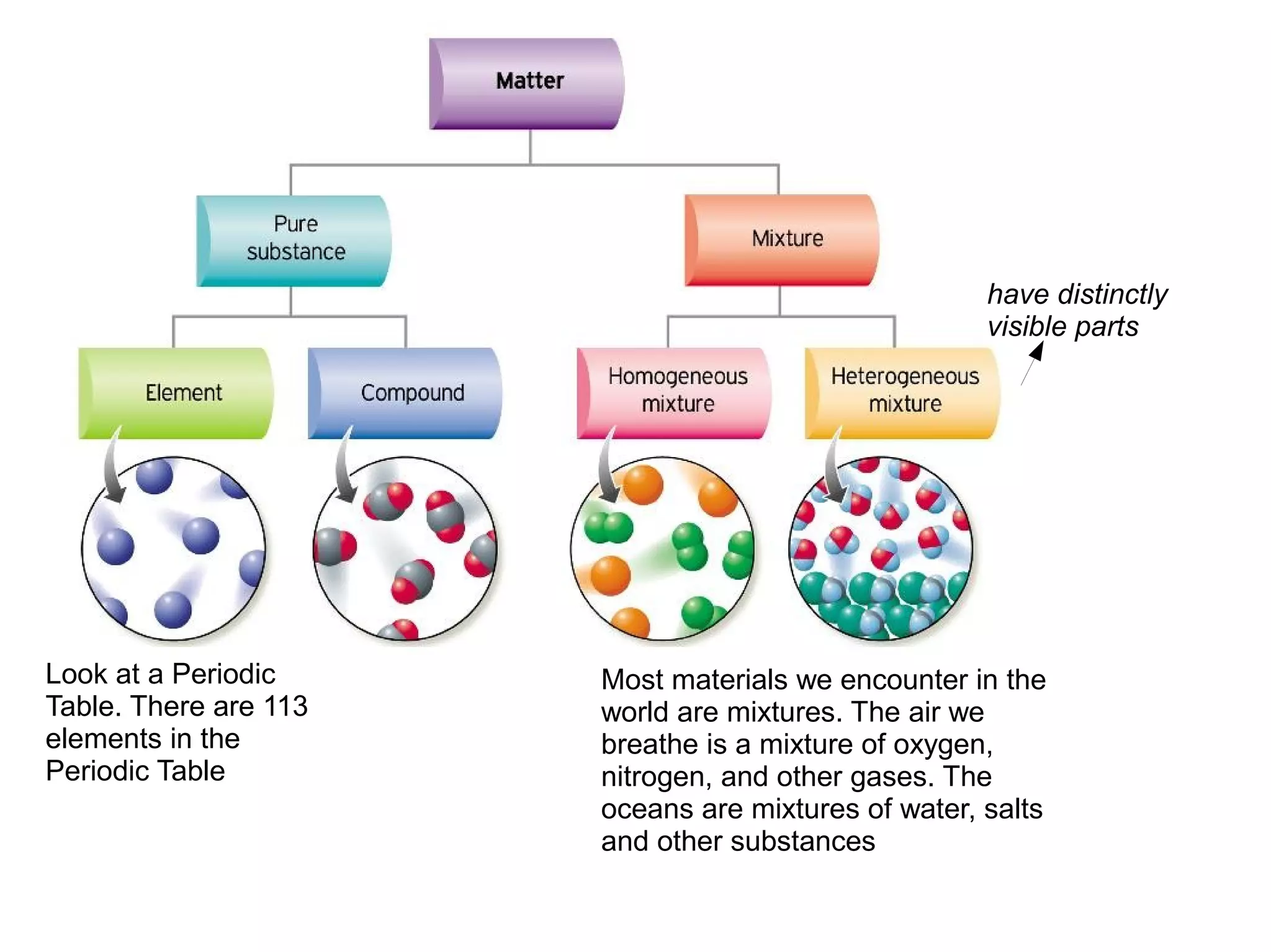 00.pure substances vs. mixtures presentation | PDF