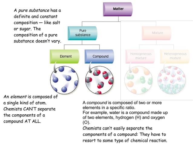 00.pure substances vs. mixtures presentation | PDF | Chemistry | Science