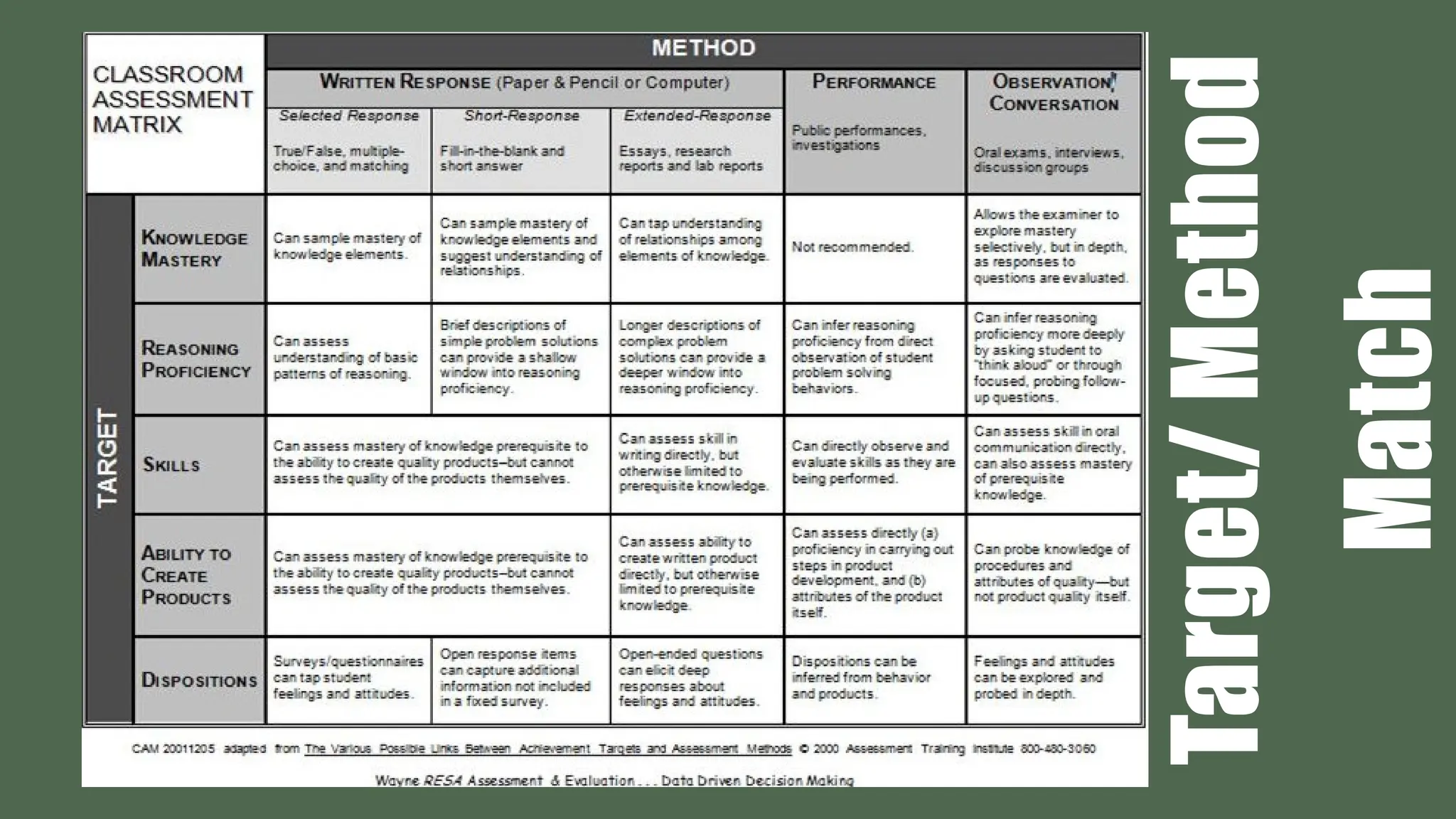 Different methods of assessment, the various types of learning targets ...