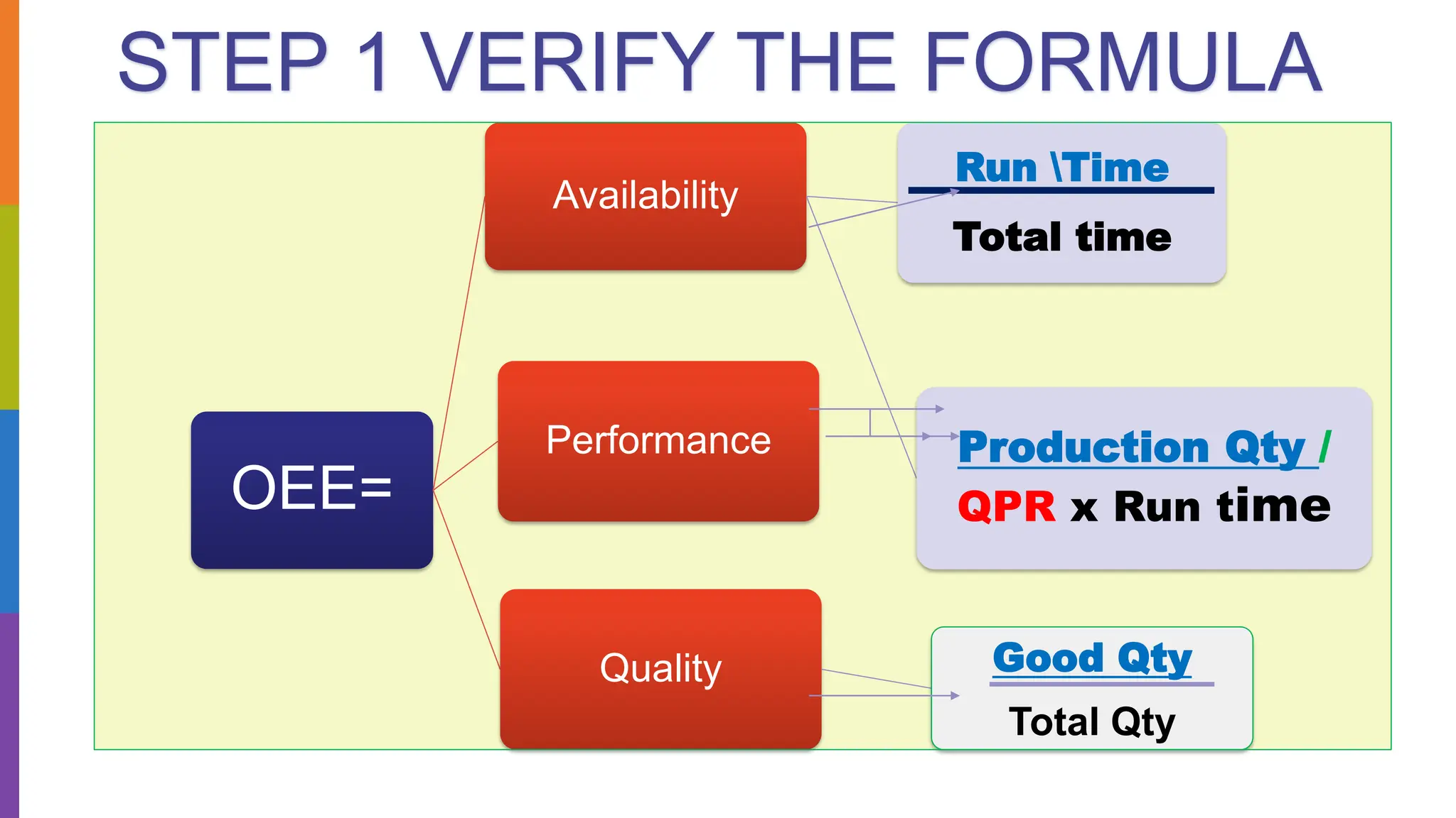 SIX SIGMA IMPROVES OEE performance from 20% to 39.1% | PPT