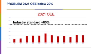 SIX SIGMA IMPROVES OEE performance from 20% to 39.1% | PDF