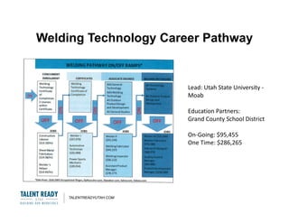 Utah Strategic Workforce Presentation | PDF