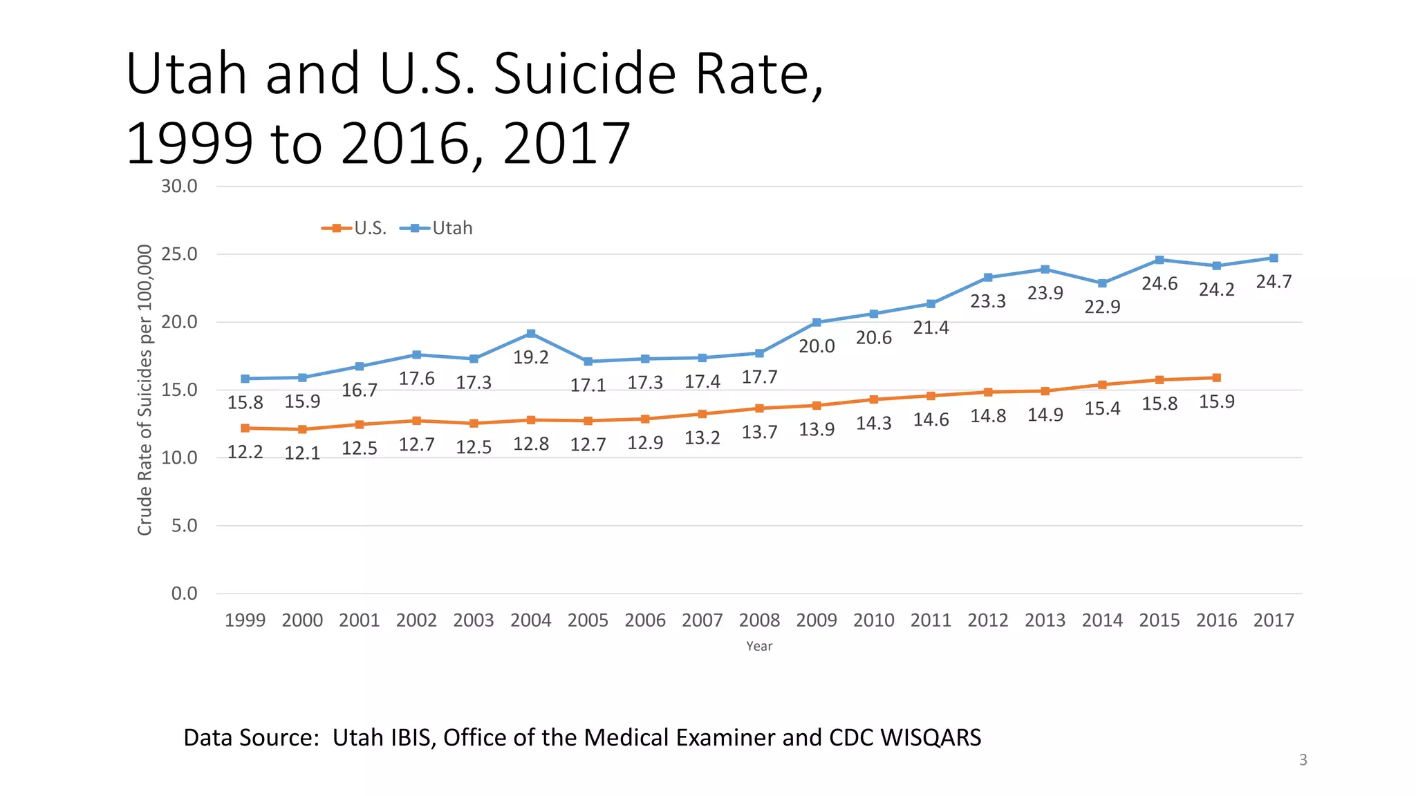 State of Utah Suicide Prevention | PDF