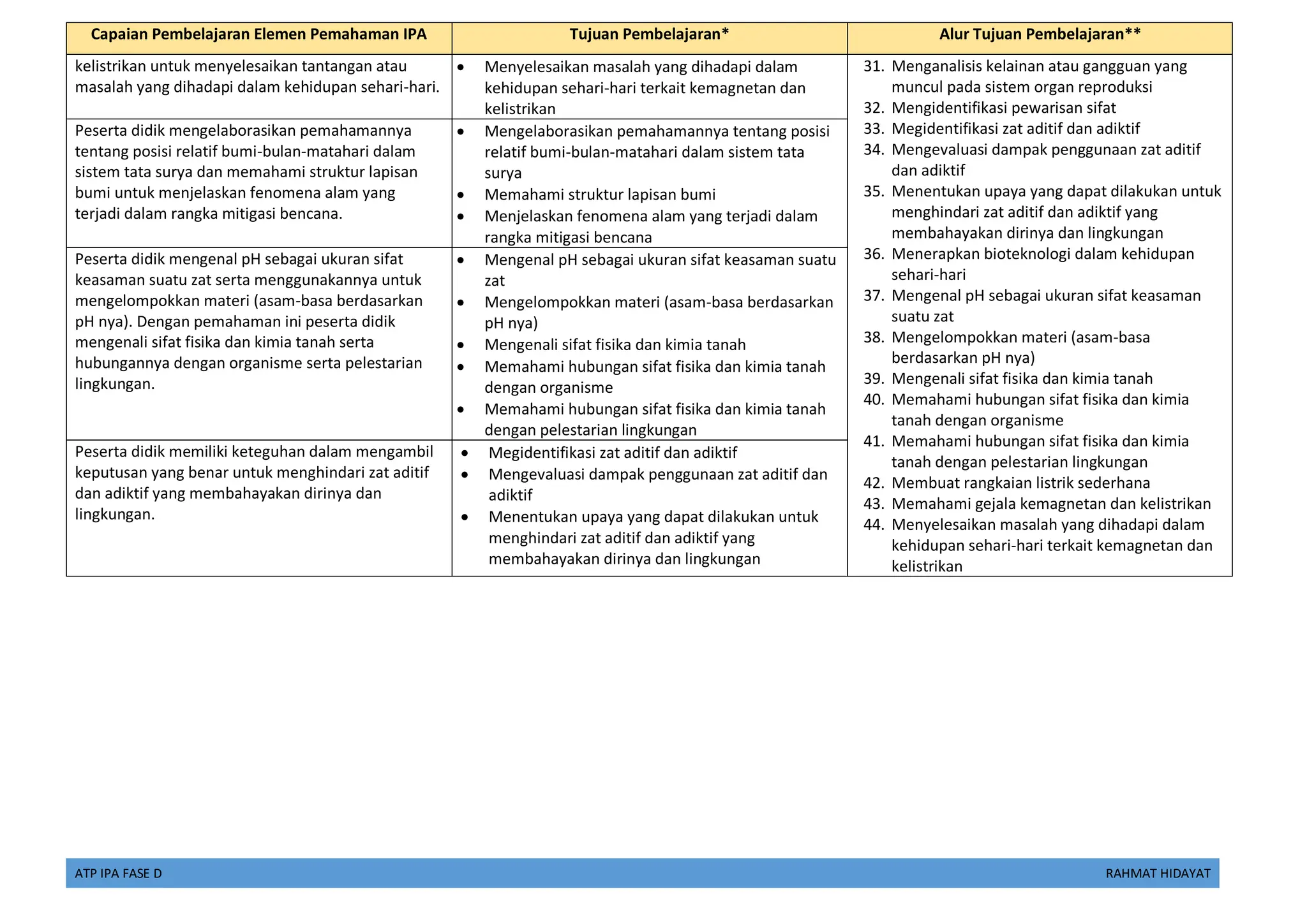 0000__Alur_Tujuan_Pembelajaran_-_ATP_IPA_SMP_Fase_D_Rahmat_Hidayat.pdf
