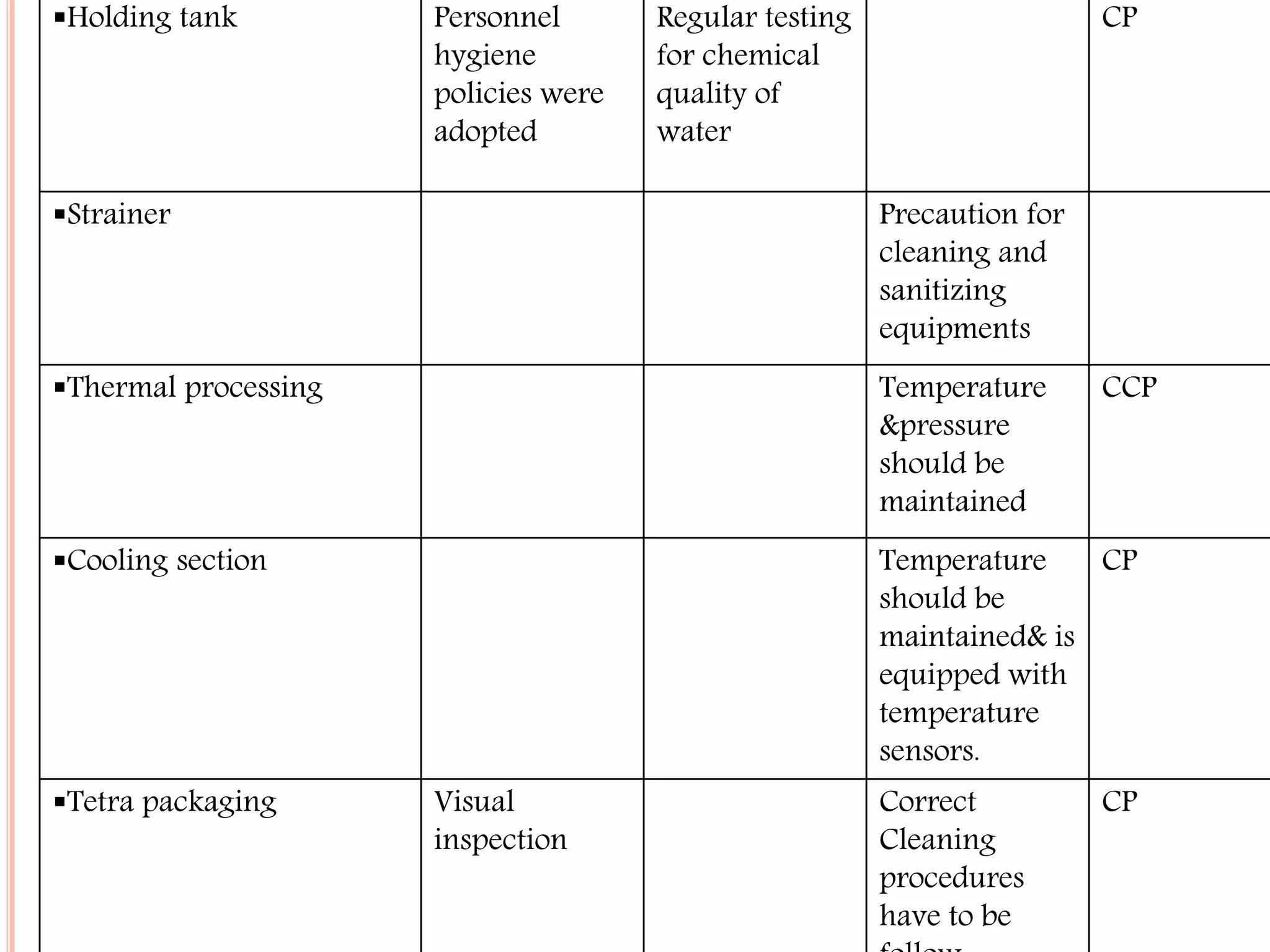 HACCP PLAN FOR FRUIT JUICE INDUSTRY[000157] | PPTX