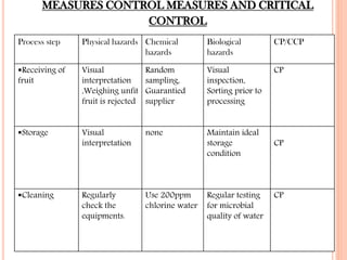 HACCP PLAN FOR FRUIT JUICE INDUSTRY[000157] | PPTX