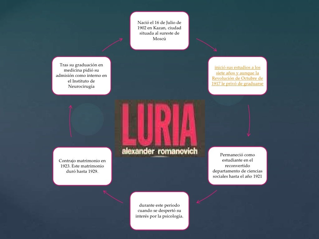 Luria
