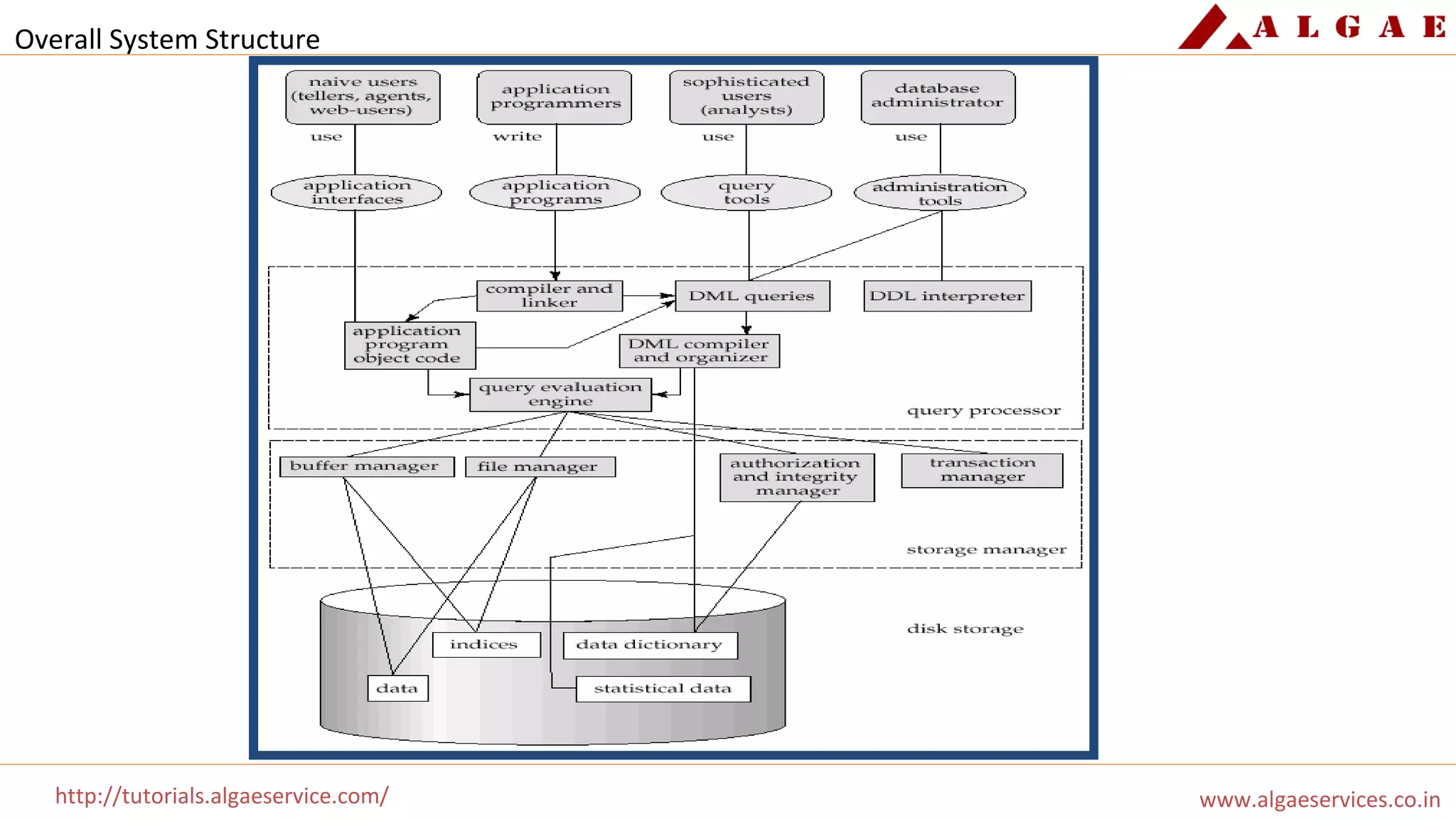 0001 introduction to database management system | PPT